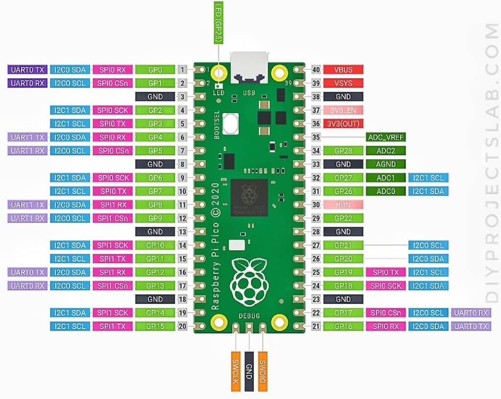 NeoPixels WS2812B LEDs With Raspberry Pi Pico Micropython