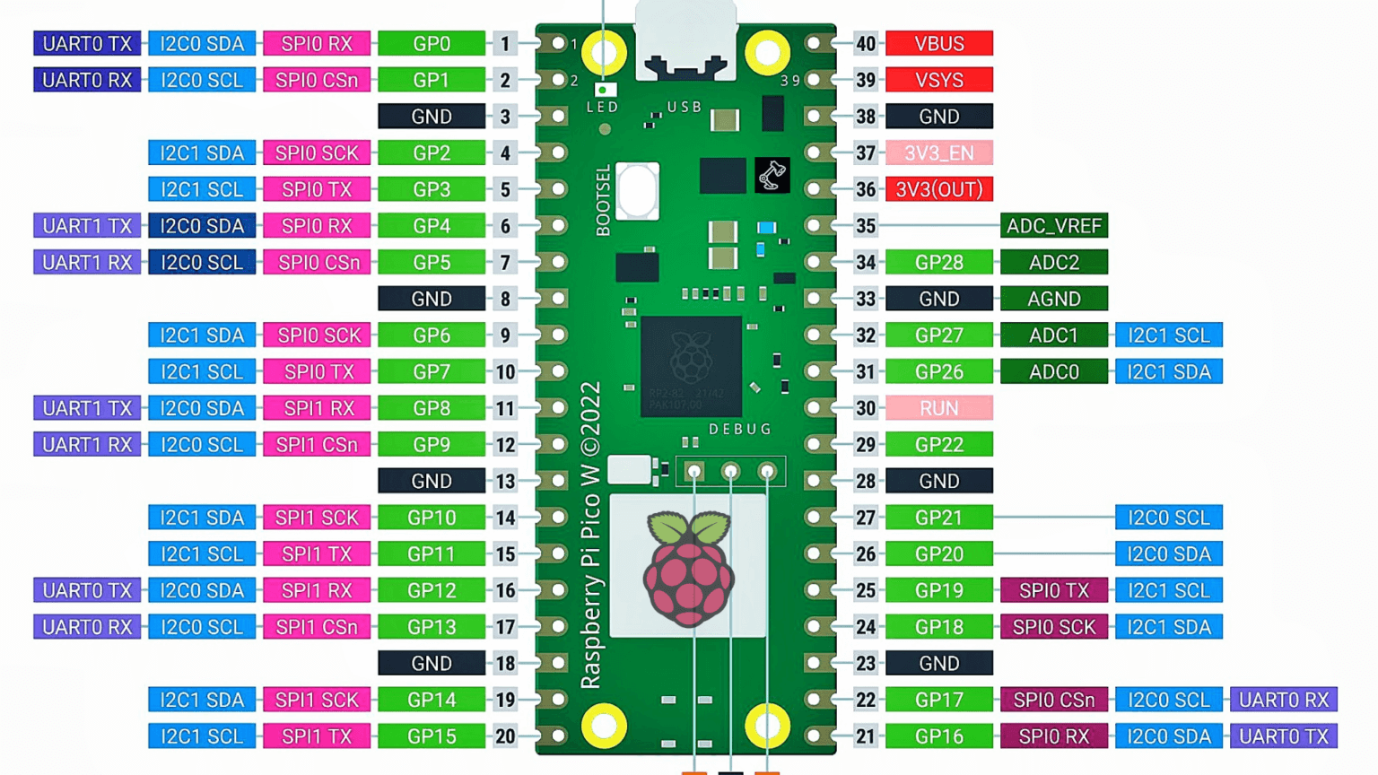 Introduction To Raspberry Pi Pico W- Beginners Guide -1 to 5