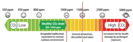 Arduino CO₂ Monitoring System with MH-Z19B NDIR CO₂ Sensor