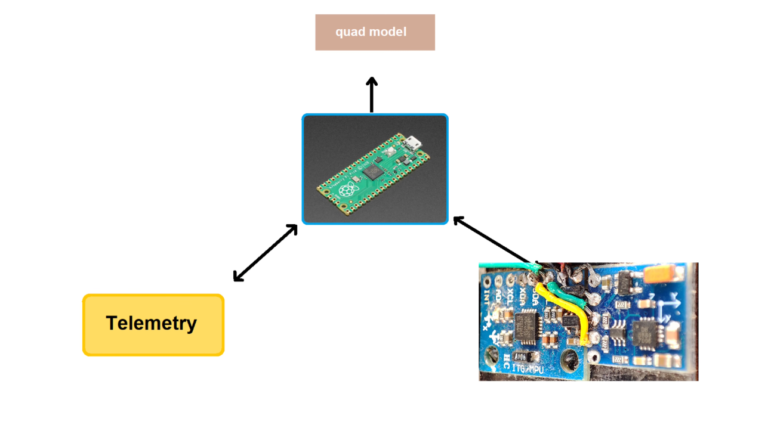Drone Flight Controller With Raspberry Pi Pico - Unlimited Range