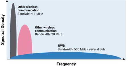 Getting Started with ESP32 UWB DW3000 Board Ultra-Wideband